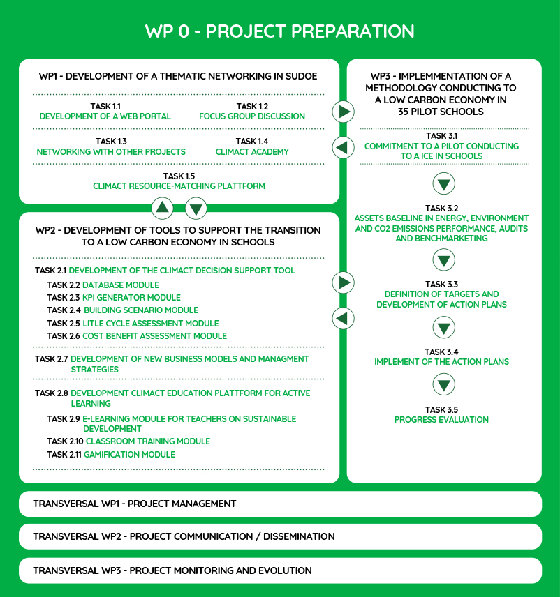 Work Packages – ClimACT